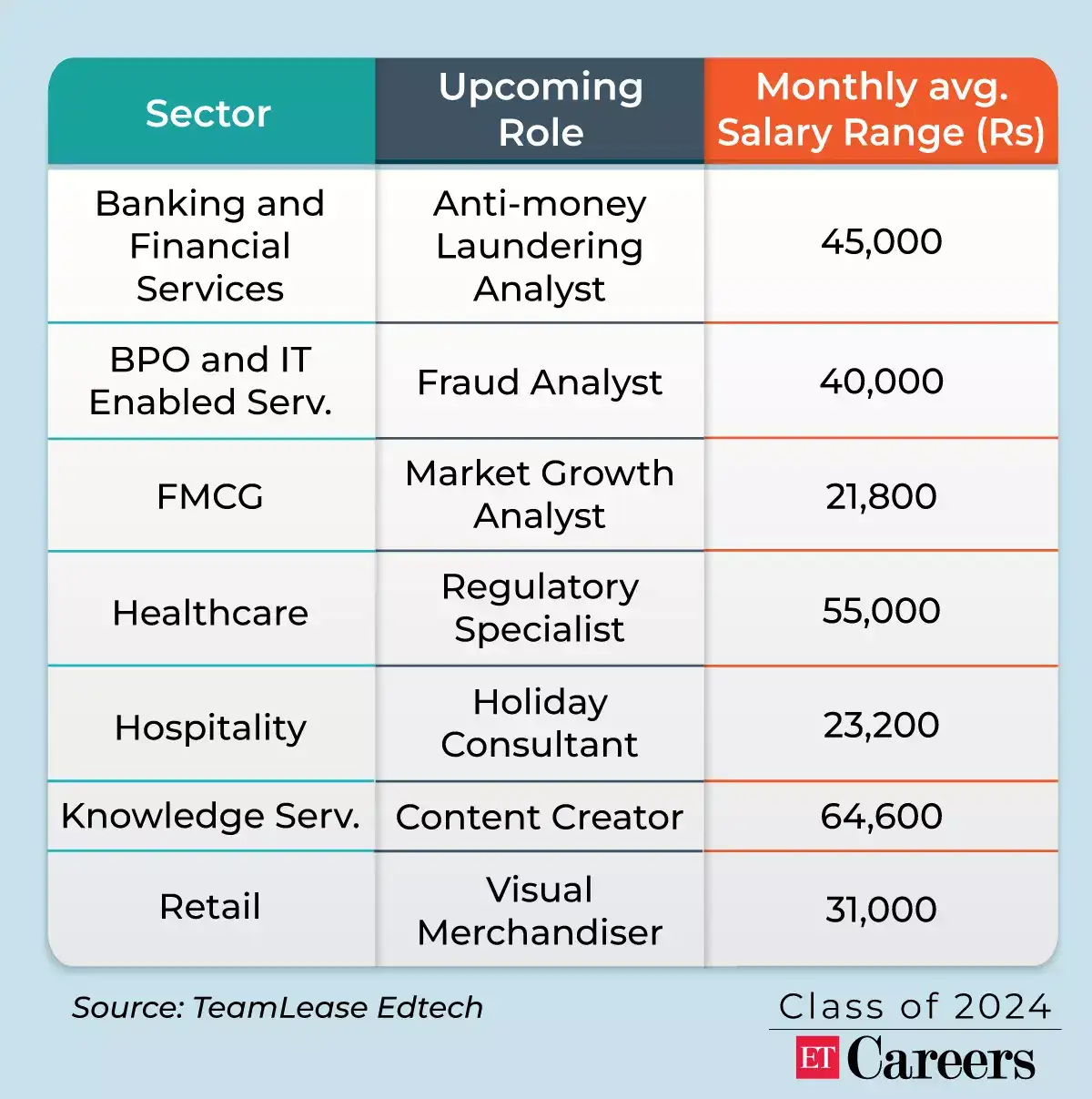 Class of 2024: The job roles that promise big paydays for freshers next ...