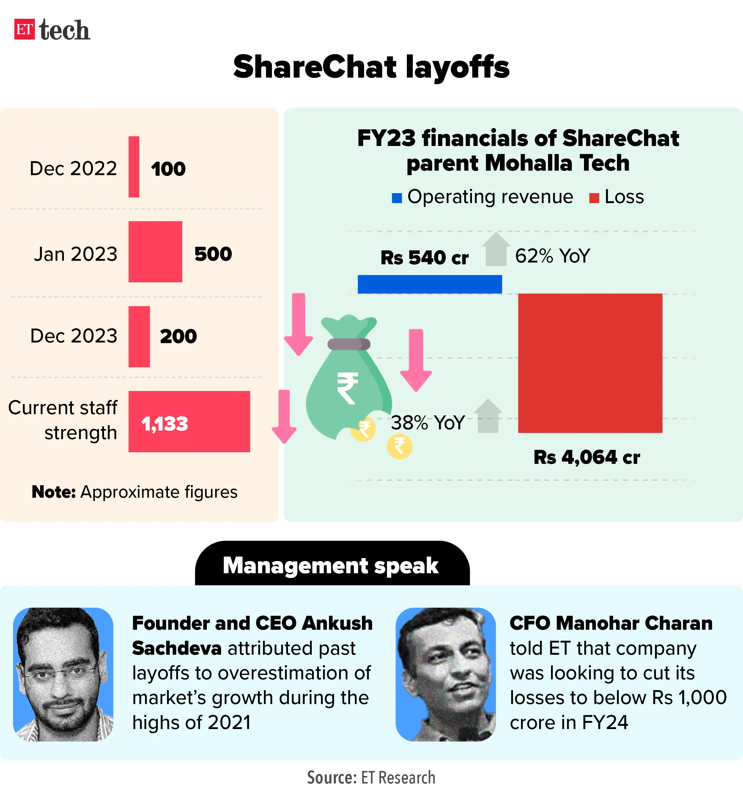 sharechat layoffs: ShareChat cuts 200 jobs in third round of layoffs this year - The Economic Times