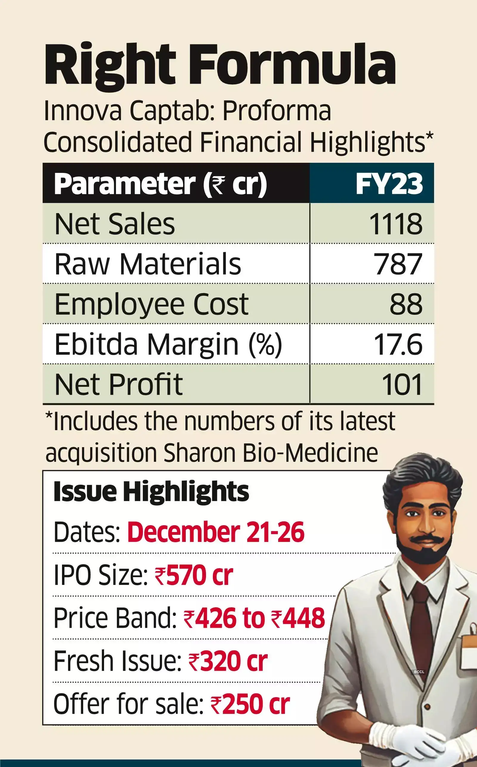 Innova Captab IPO: Innova Captab may be a good buy after a post-listing ...