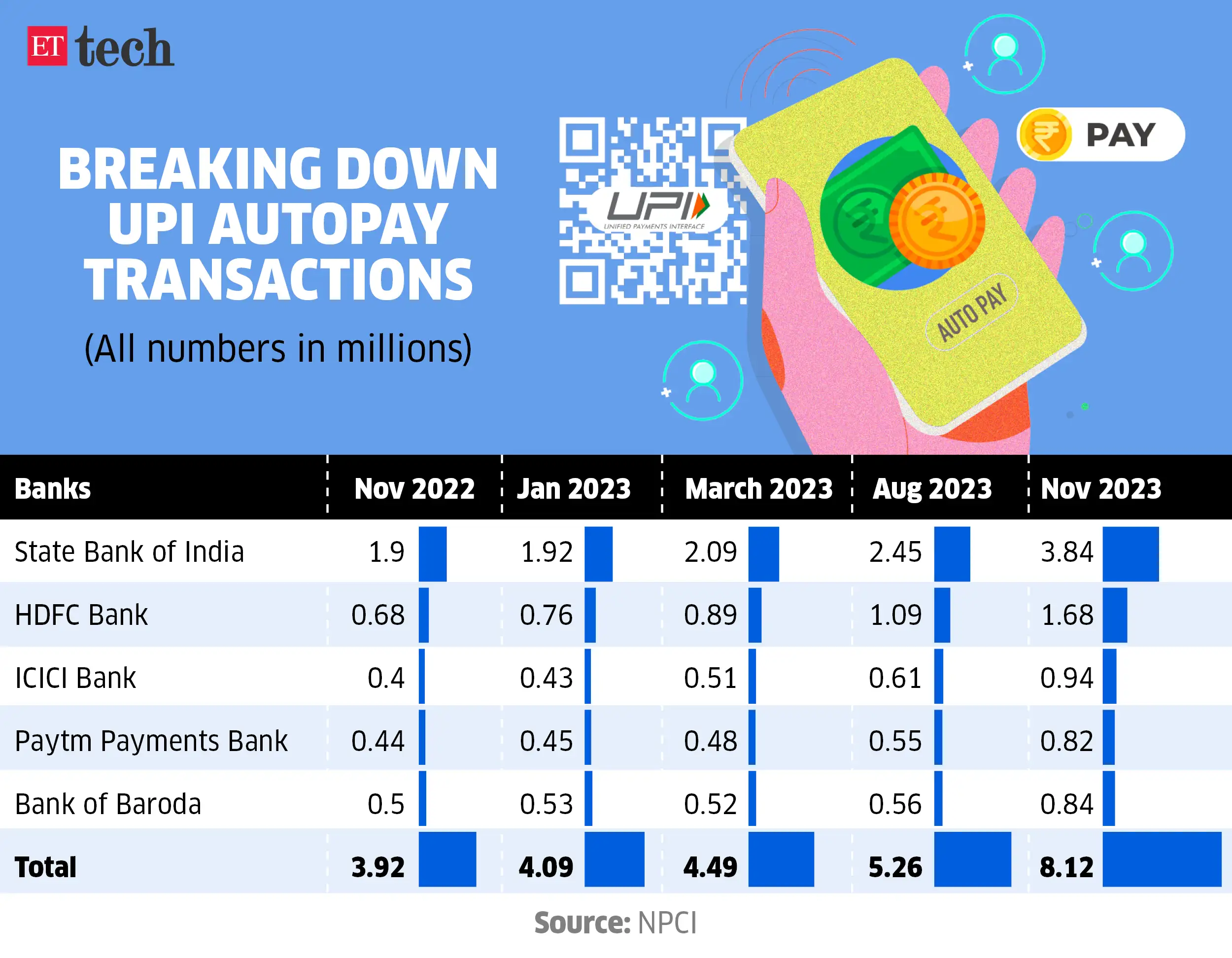 upi: UPI AutoPay top of charts in low-ticket recurring payments - The ...