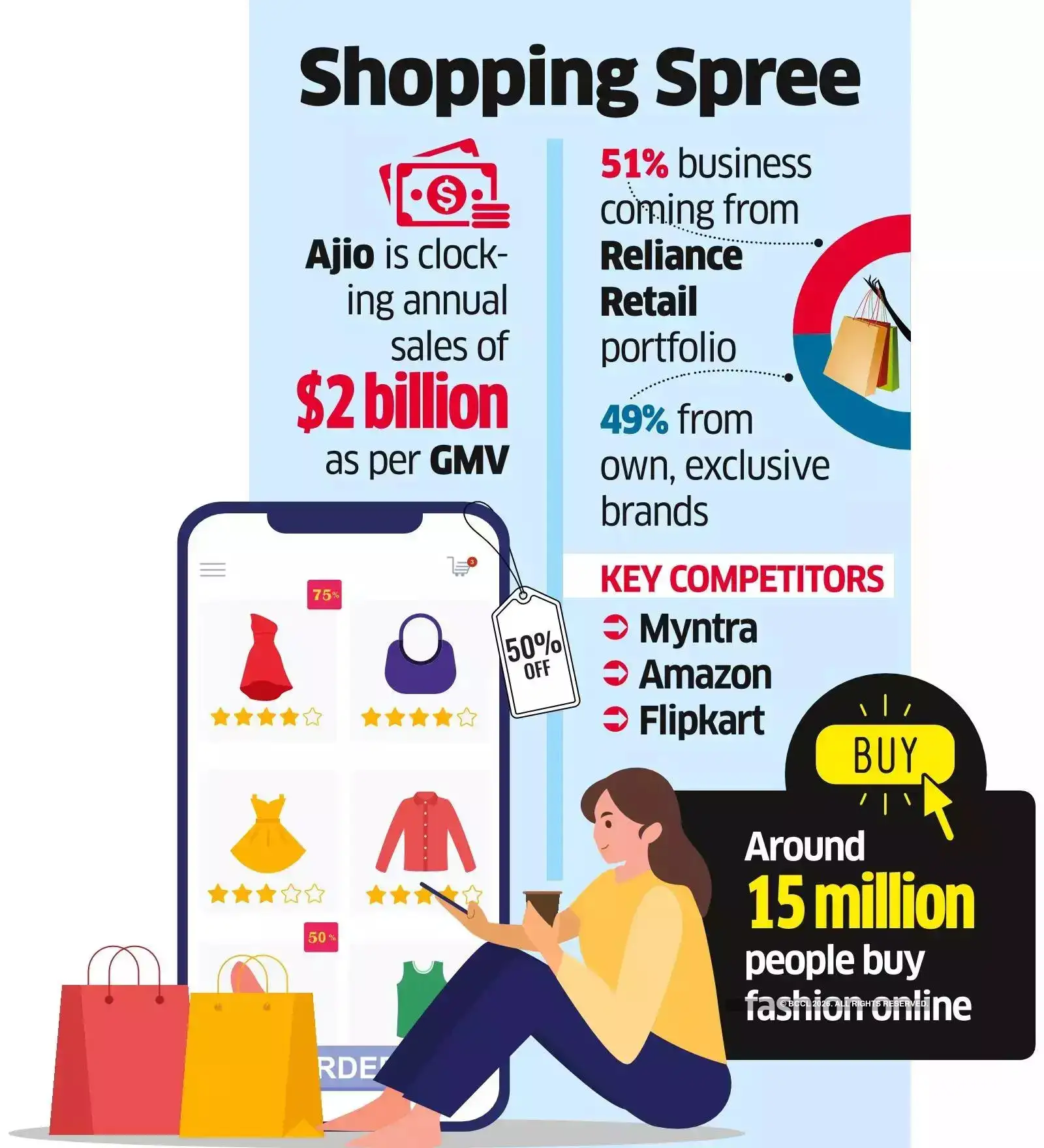 Ajio: Ajio set to become Reliance Retail's first profitable online ...