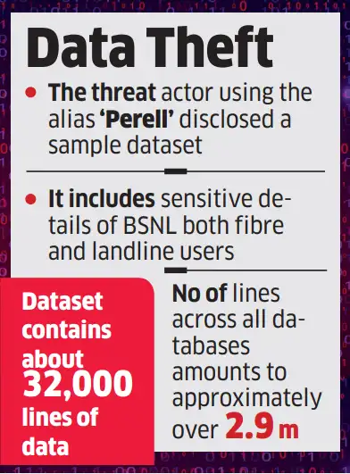 BSNL: Sensitive user info hawked on dark web post BSNL data breach - The Economic Times