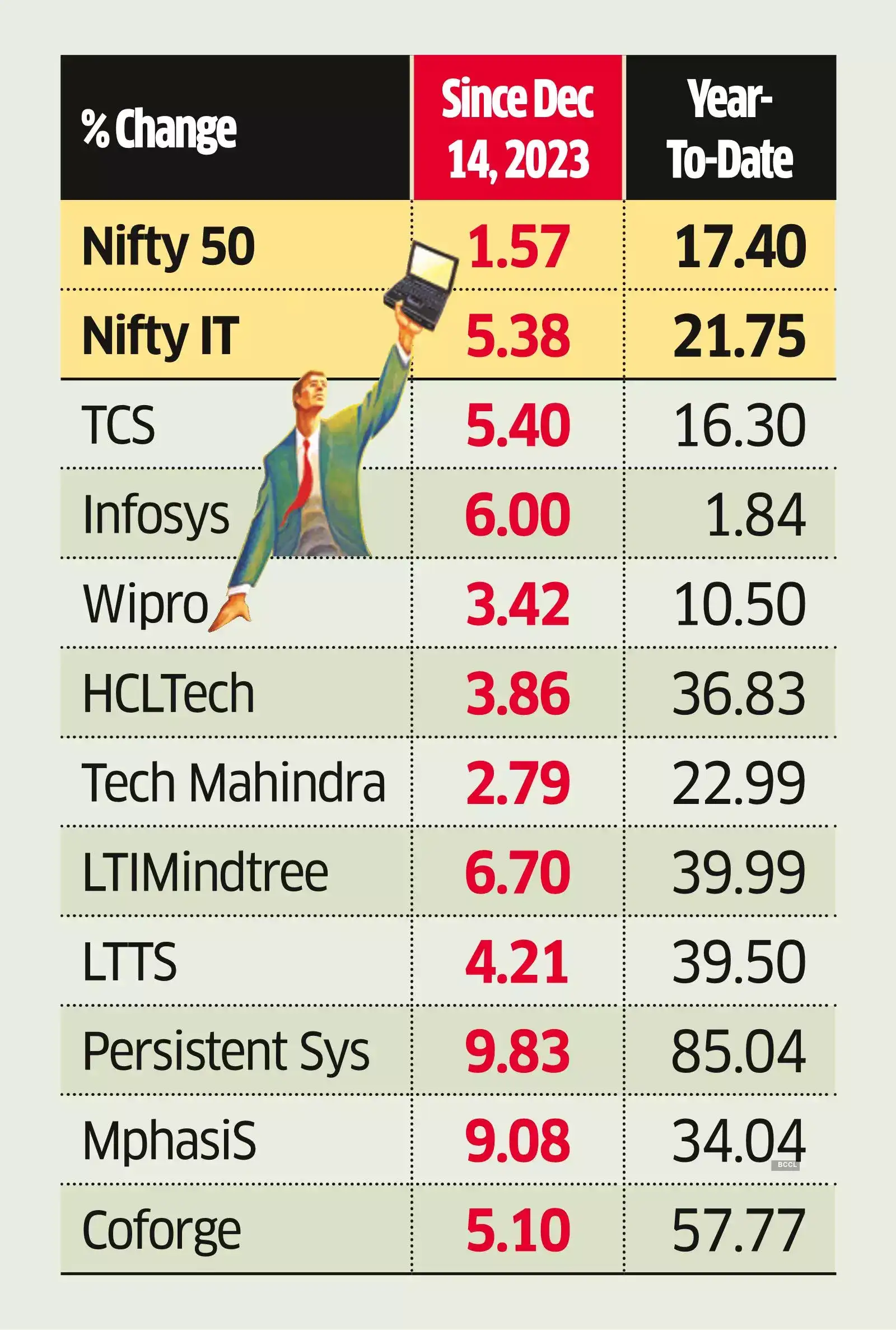 IT stocks: Revival in IT stocks likely to continue in new year - The ...