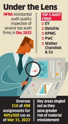 audit quality: NFRA finds certain lapses in audit quality of network entities of Big 4 - The ...