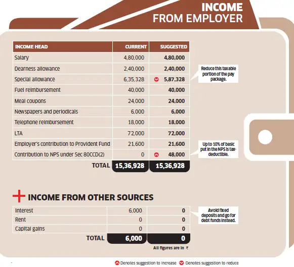 How old income tax regime can help save Rs 52,000 tax - The Economic Times