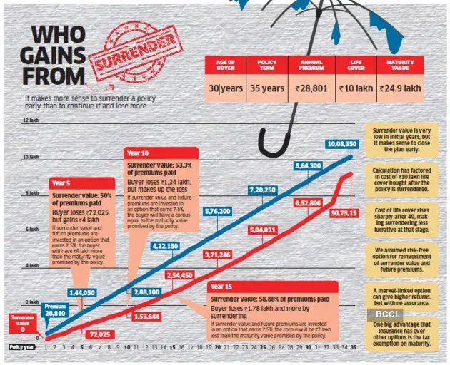 LIC: Have a life insurance policy that does not suit your need? How to ...
