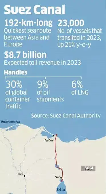 Saving Suez: As Red Sea attacks threaten global trade, what it means ...
