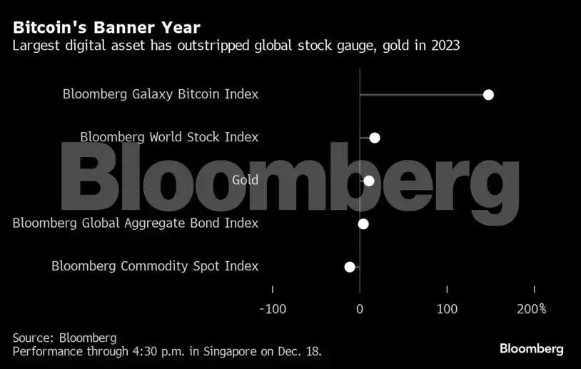 Bitcoin: Bitcoin’s 160% rebound in 2023 is a gamble on ETF ‘demand ...
