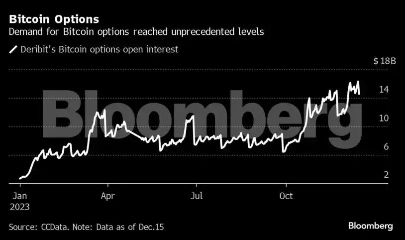 Bitcoin: Bitcoin’s 160% rebound in 2023 is a gamble on ETF ‘demand ...
