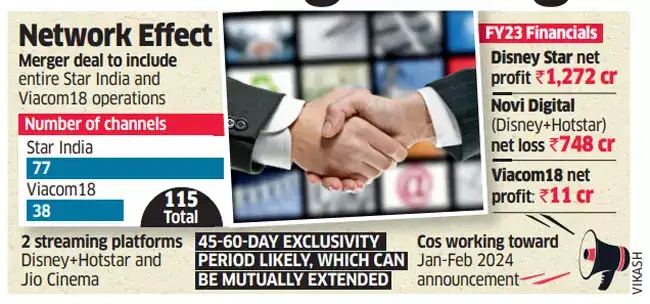 Reliance Disney: Reliance, Disney ink non-binding agreement for mega ...