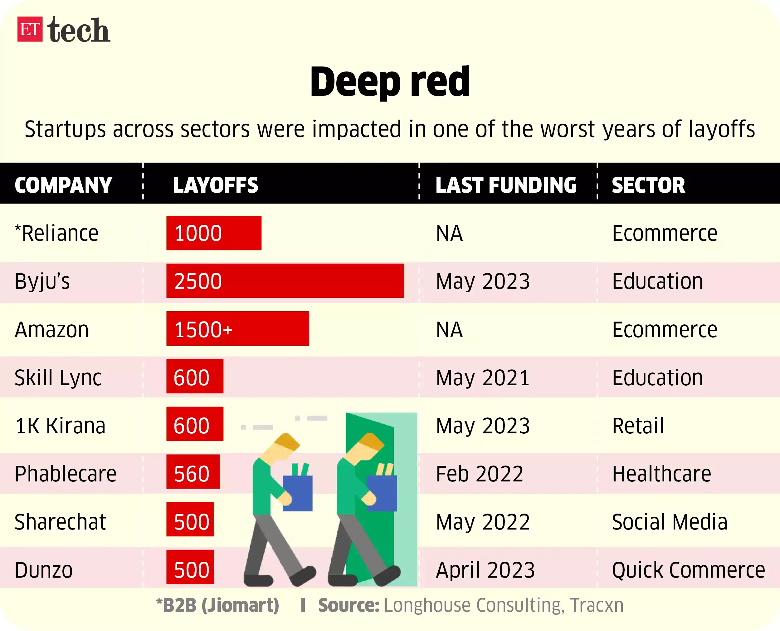 paytm layoffs: ETtech Exclusive: Paytm lays off over 1,000 across units ...
