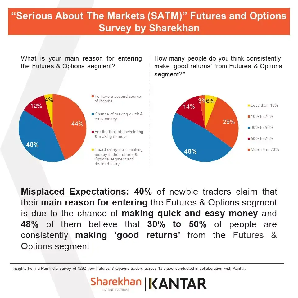 More than 55% F&O traders buying more to average out losses: Study ...