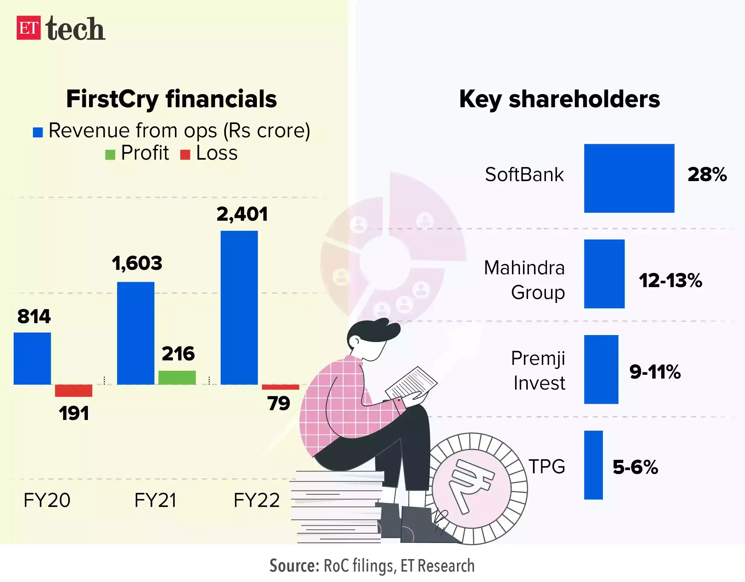 firstcry ipo: IPO-bound FirstCry’s FY23 revenue doubles to Rs 5,632 ...