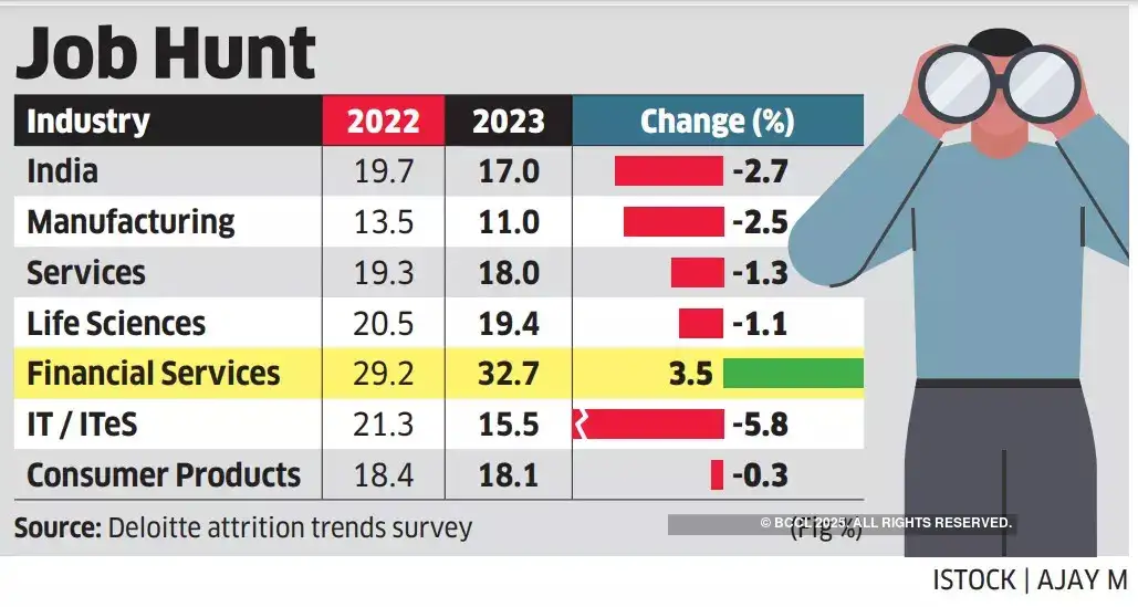India attrition rate: Attrition levels drop as executives stay put in ...