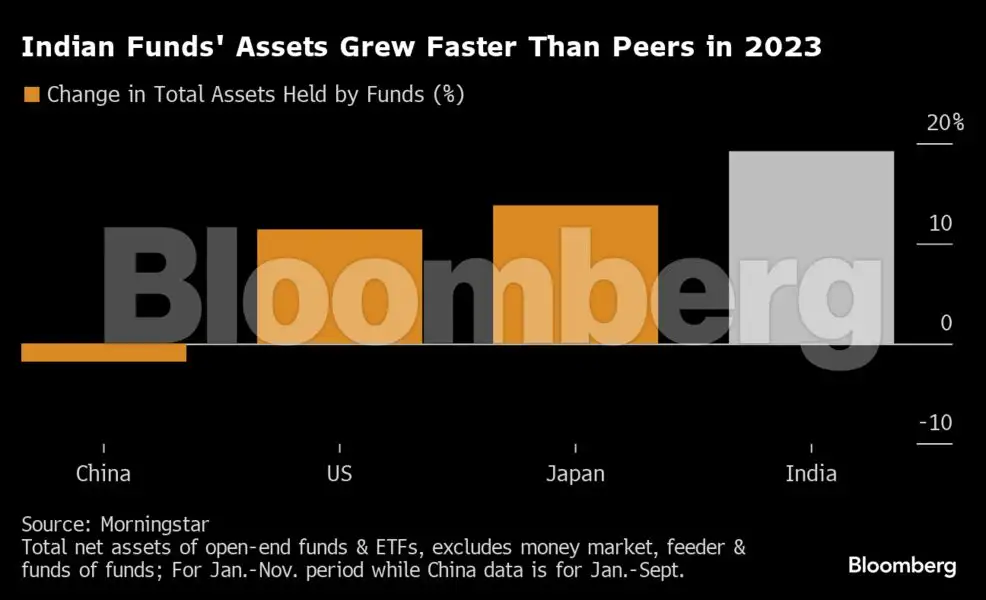 Inside the record year for India’s $585 billion mutual funds industry ...