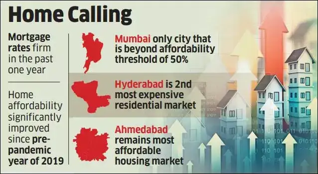 Housing affordability improves across key Indian property markets in ...