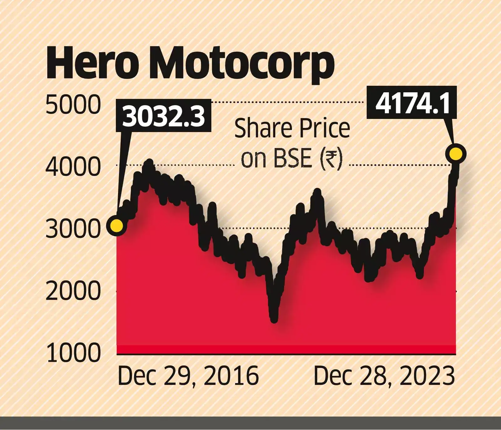 Hero MotoCorp: Buy Hero Moto on dips, stock may trend higher: Analysts - The Economic Times