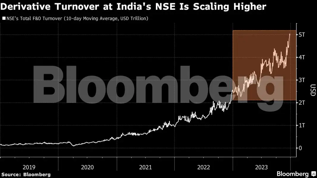 nse derivatives: Retail trading boom doubles derivatives turnover at ...