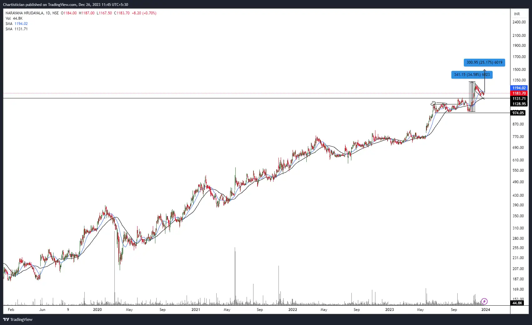 narayana hrudayalaya share price: Technical Stock Pick: Down 10% from ...