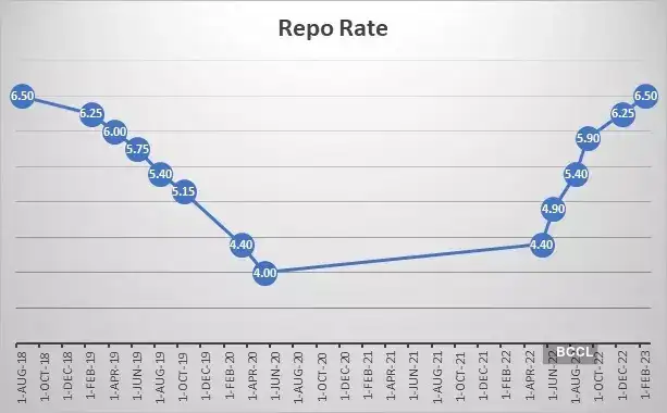 fd rates: Higher Bank FD interest rates may fall by 50 bps or more in ...