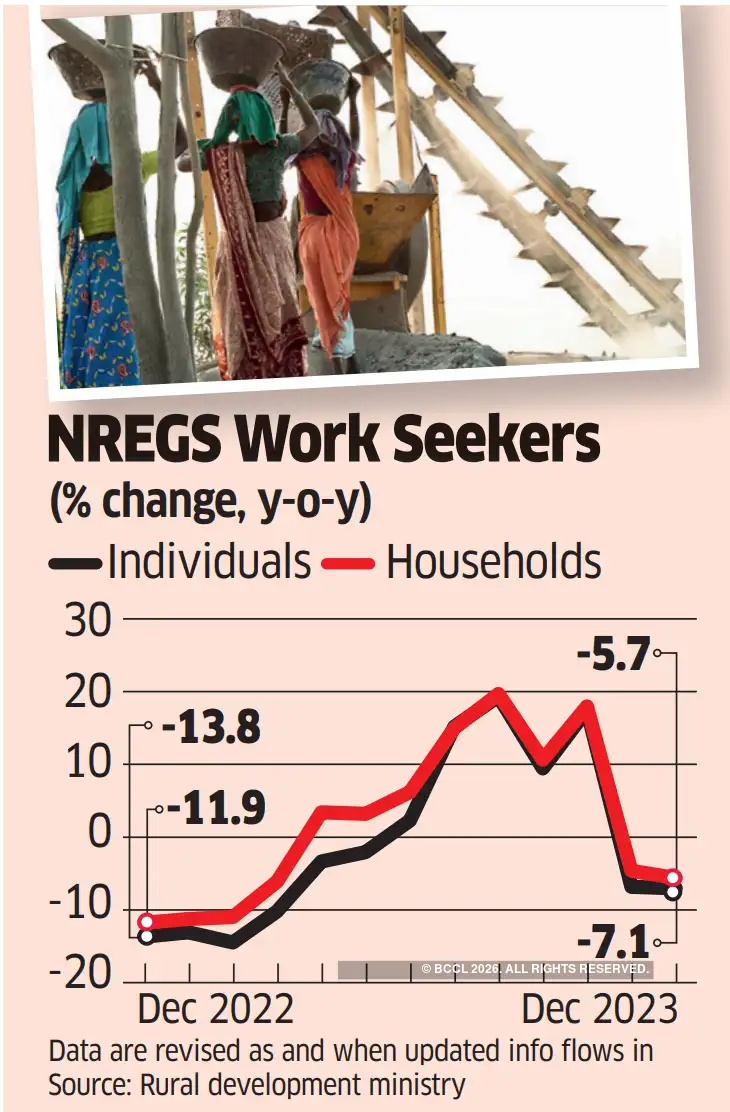 Work demand under rural job scheme declines again in December - The ...