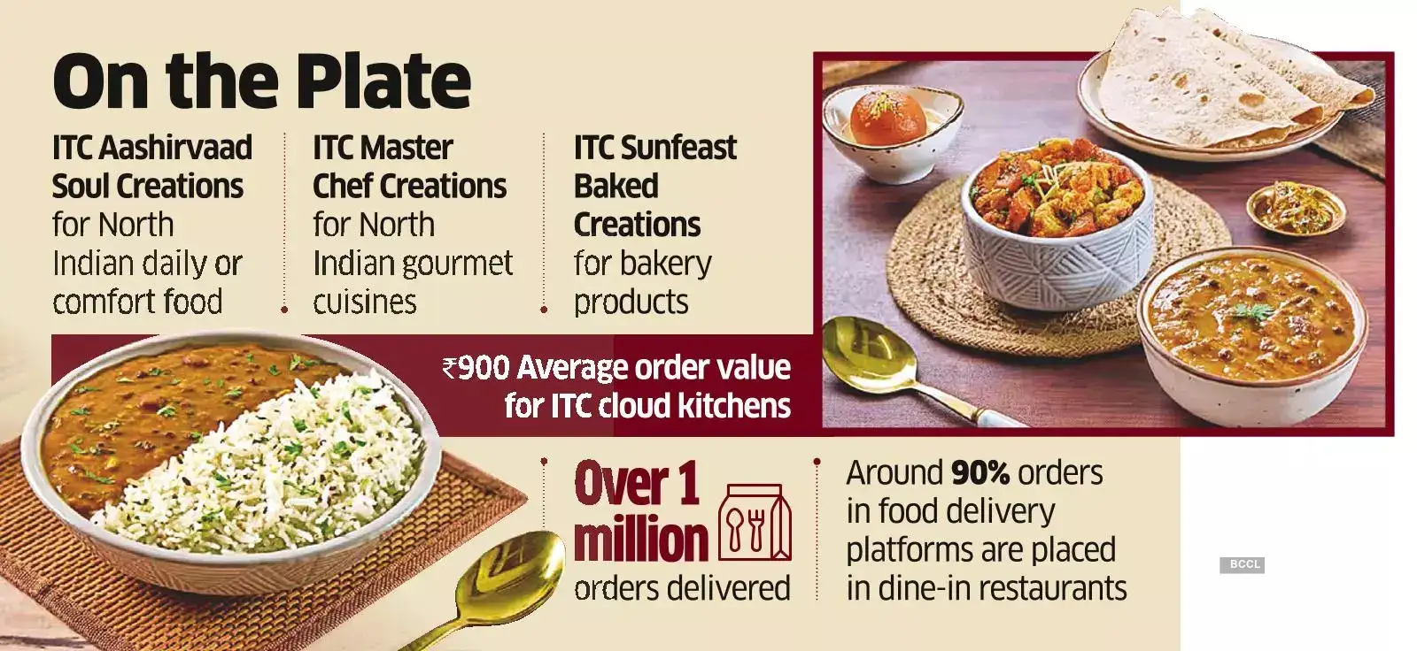 ITC to scale up cloud kitchen business, enter more cities - The ...