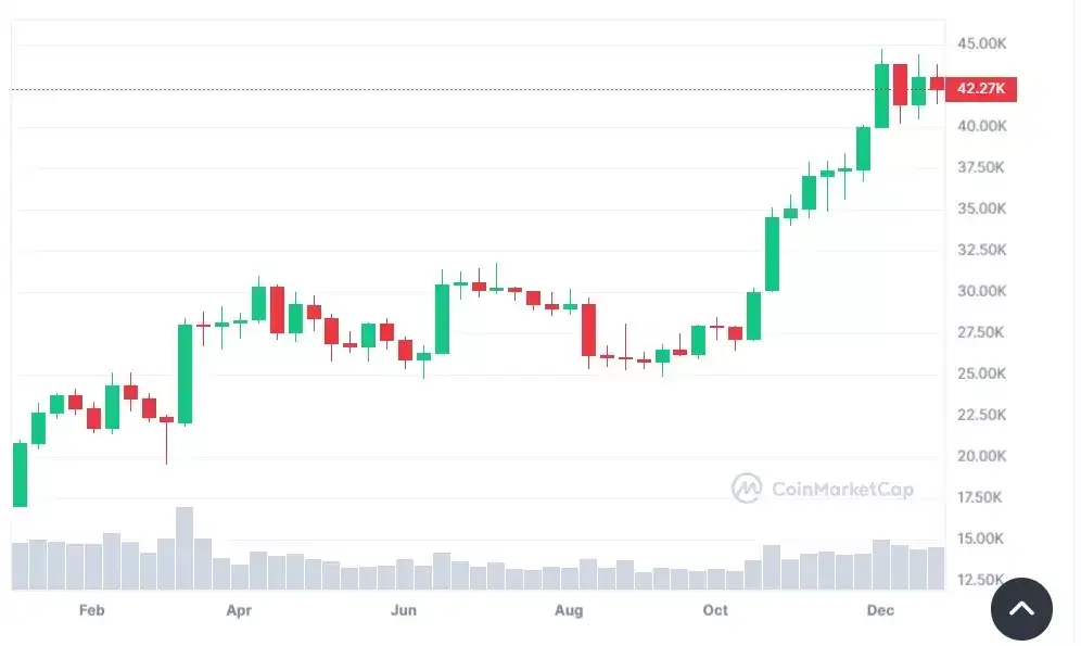 bitcoin price today: Bitcoin hits 21-month high at $45,000: ten things ...