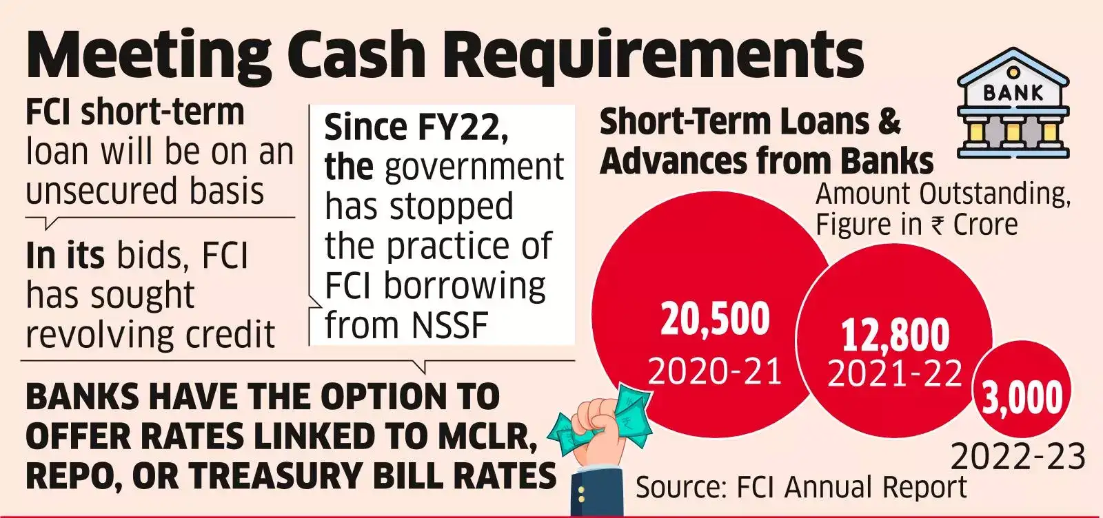food corporation loan: FCI to borrow Rs 50,000 cr to meet short-term ...