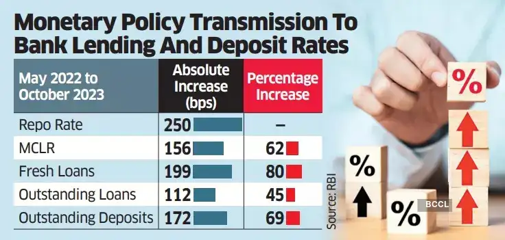Banks' pass through of rate hikes fastest of past three cycles: RBI ...