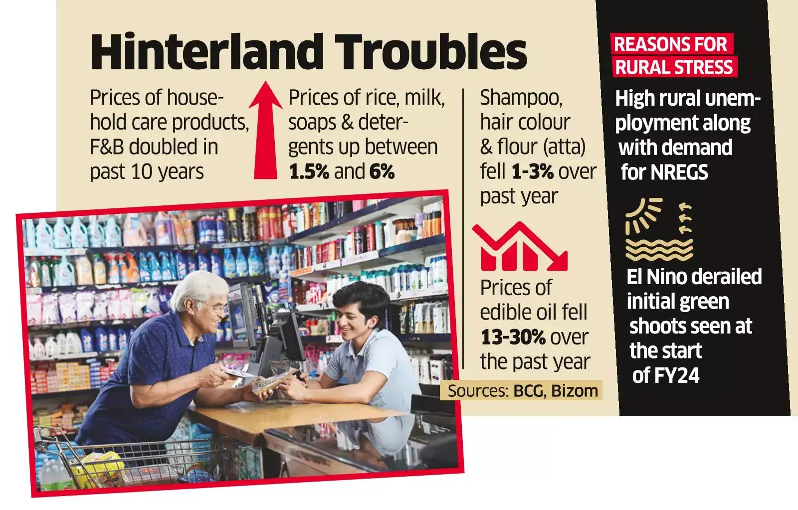 FMCG sales in Q3: Weak rural demand set to hit consumer goods sales in ...