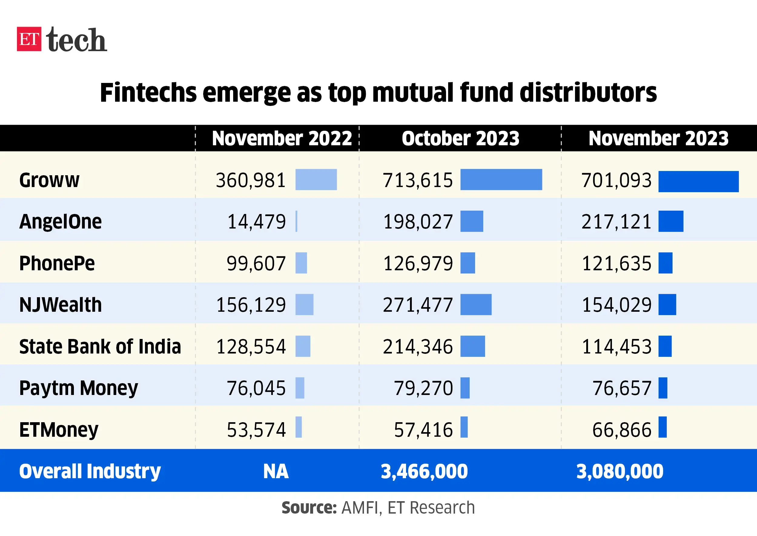 Fintechs: Fintechs add 1.3 million new mutual fund SIPs in November ...