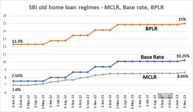 homeloan: Home loan interest rates may fall by 50 bps or more in 2024 ...