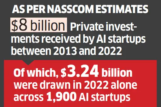 GenAI startups: Indian GenAI firms raised $700 million in 3 years, says Nasscom - The Economic Times
