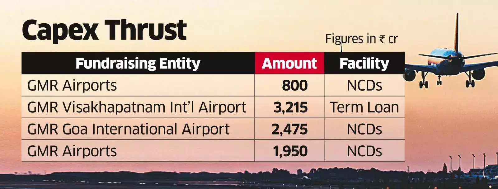 GMR Airports: GMR Airports raises ₹800 cr from Standard Chartered ...