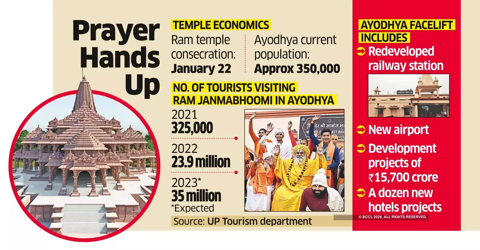 Ayodhya: FMCG companies and food services chains head to Ayodhya - The ...