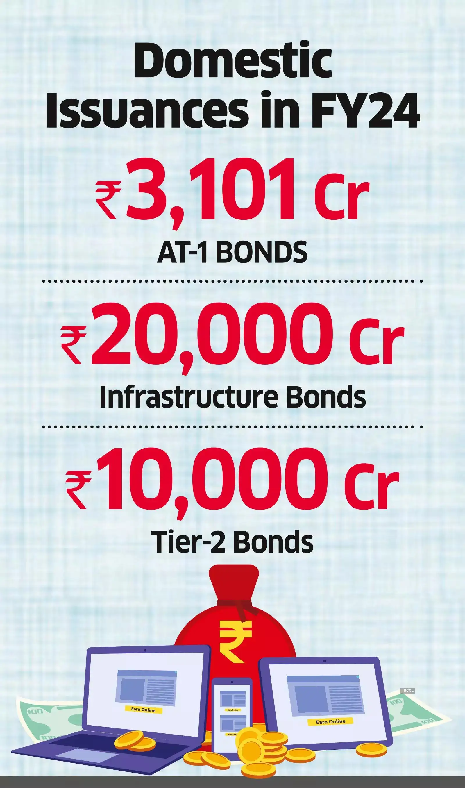SBI likely to raise up to Rs 5,000 cr more, via AT-1 bonds this month - The Economic Times