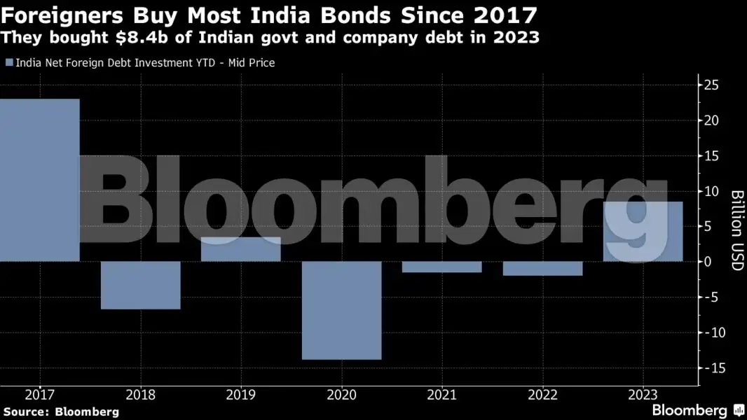 India bonds: Stars align for India bonds after first yearly gain since ...