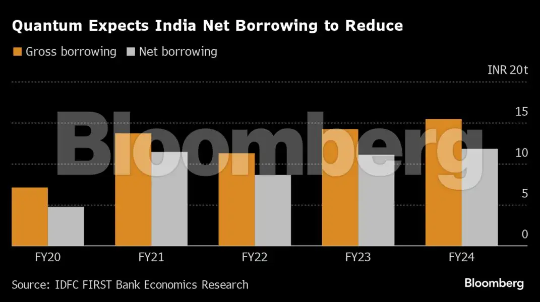 India bonds: Stars align for India bonds after first yearly gain since ...