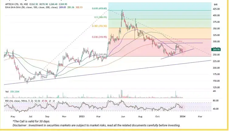 Technical Stock Pick: 30% fall from highs! This education stock is ...