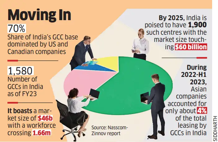 GCC: Non-US multinationals set to join GCC gold rush in India - The ...