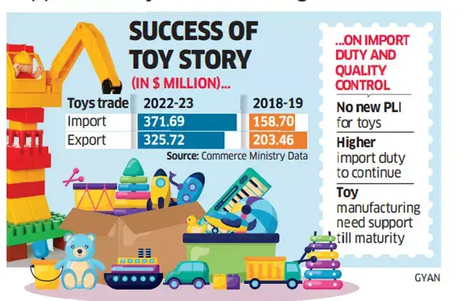 Toy manufacturing: No new PLI sops on cards for now, says DPIIT secy ...
