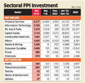 FPI: Financial services stocks remain top FPI pick in December - The ...