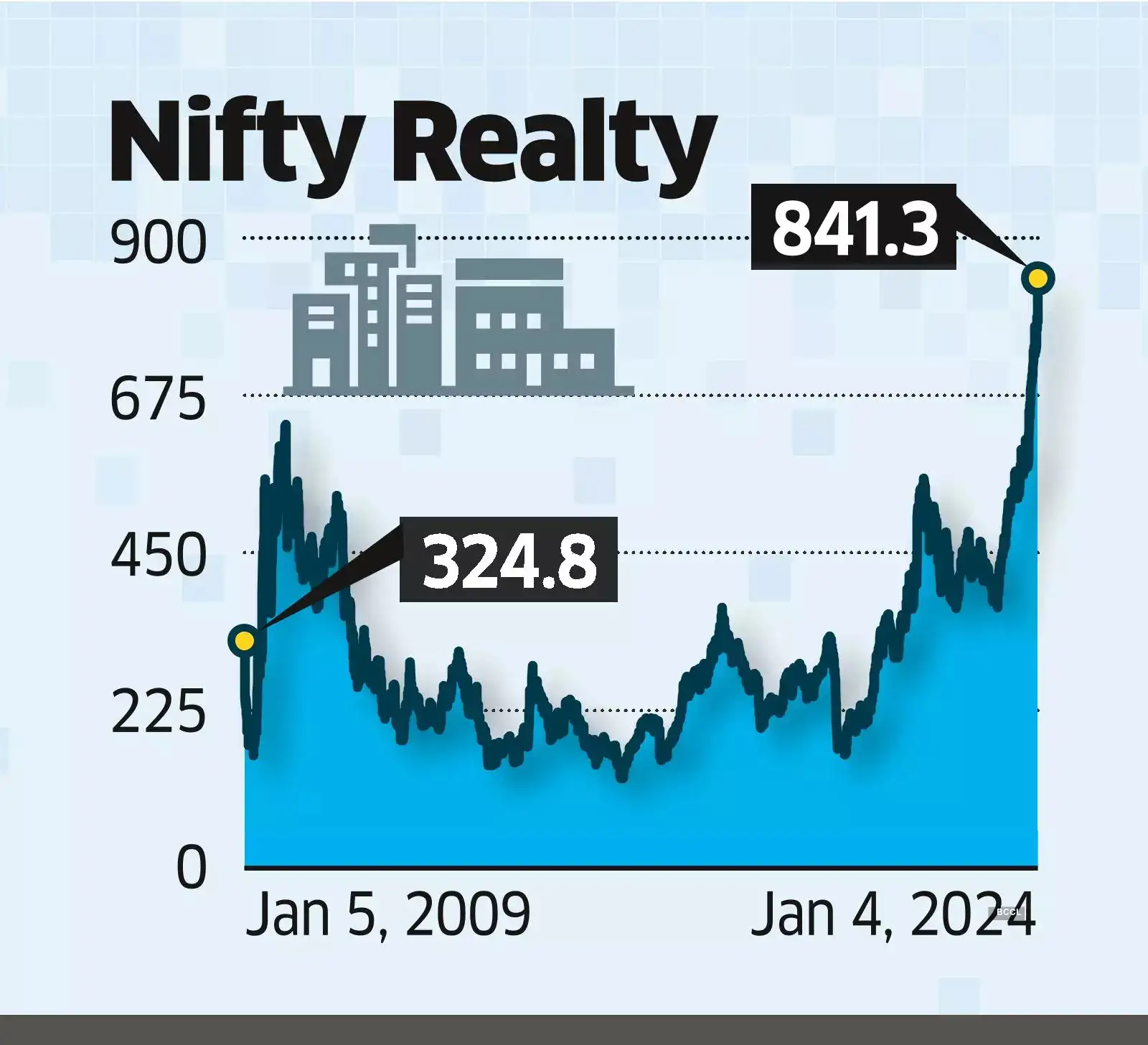 Real estate stocks Realty index closes at 15 year high stocks a buy on dips The Economic Times