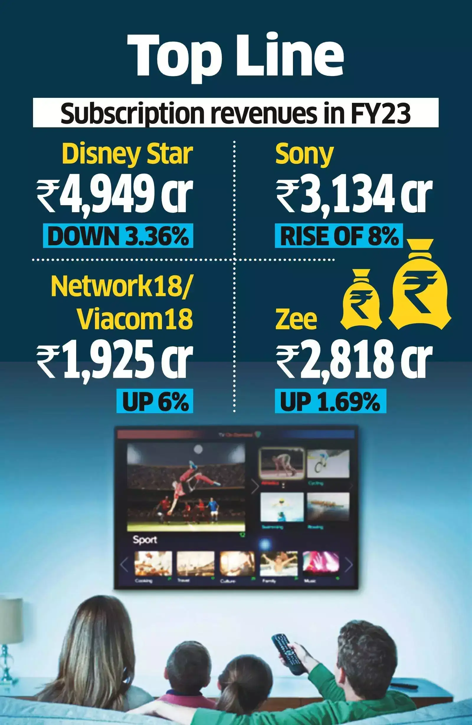 Broadcasters hike prices of channel bouquets on rising content expenses ...