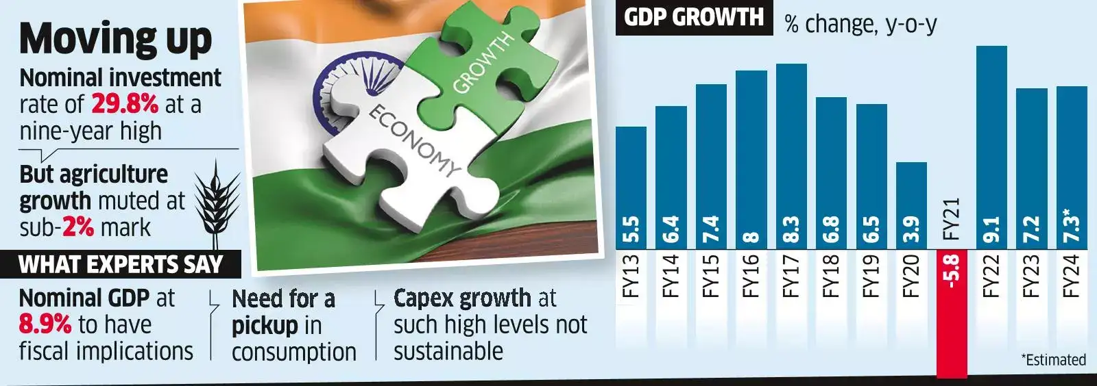 Economy Stays On Fast Track, Likely to Grow at 7.3% in FY24 - The ...