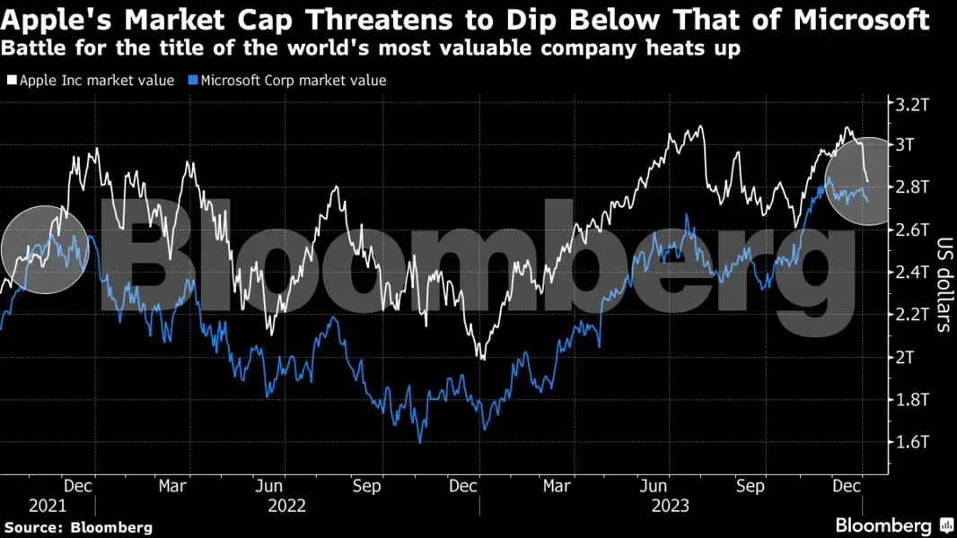 apple stock fall: Apple’s reign as world’s top stock at risk from bumpy 2024 start - The ...