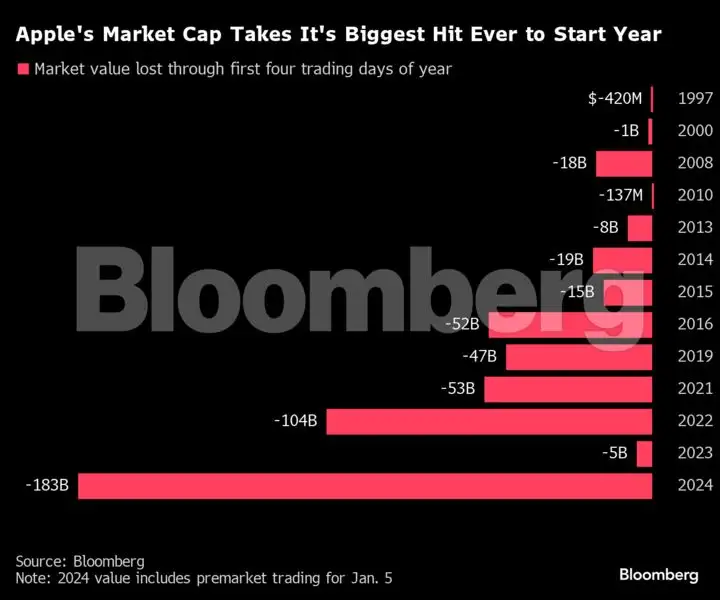 apple stock fall: Apple’s reign as world’s top stock at risk from bumpy 2024 start - The ...