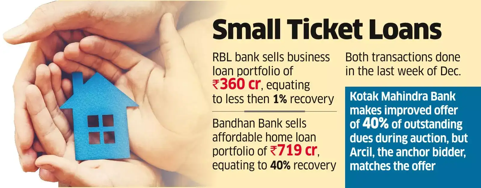 ARCIL buys ₹1,100-crore loans from RBL, Bandhan Bank - The Economic Times