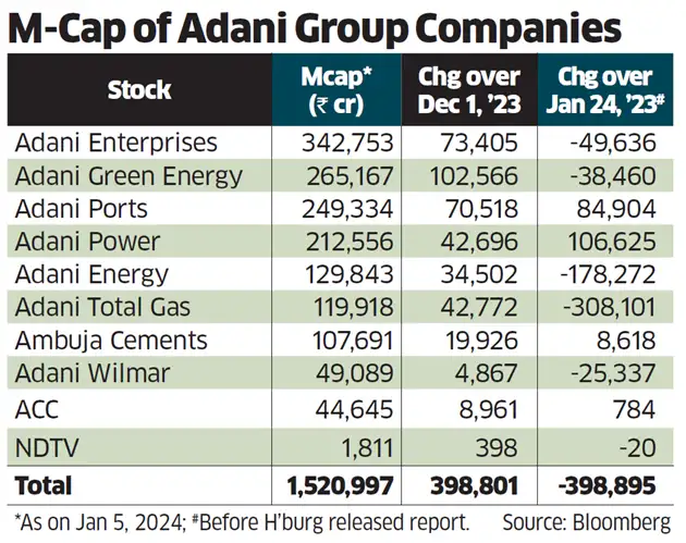 Adani Group: How the Adani Group reduced leverage to emerge stronger in ...