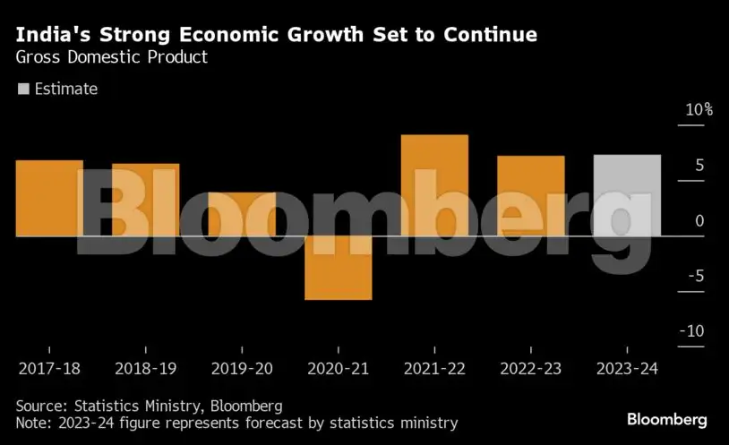 Charting the global economy: India's strong economic growth set to ...